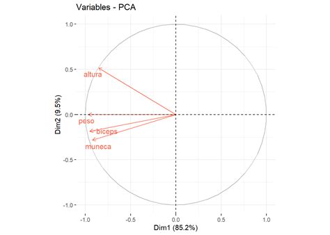 Análisis De Componentes Principales Pca