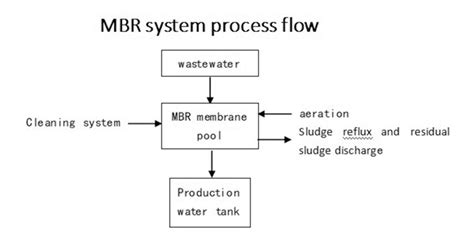 Membrane Bioreactor Integration Advanced Water Solutions