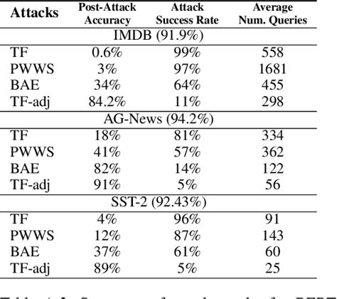 Table A2 From Detection Of Word Adversarial Examples In Text Classification Benchmark And
