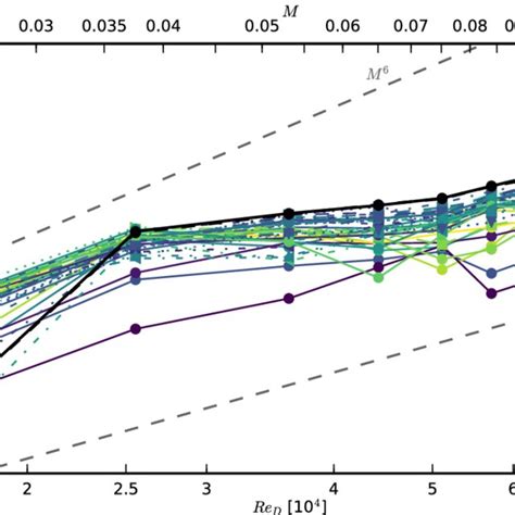 Energy In The Kármán Vortex Shedding Peak Obtained By The Microphone At