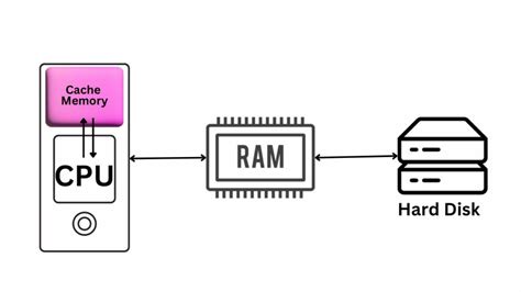 What Is Cache Memory Everything You Need To Know PCVenus
