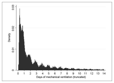 Association Between Peripheral Blood Oxygen Saturation SpO2 Fraction Of Inspired Oxygen FiO2