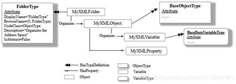Python实现opc Uapython Opcua Csdn博客