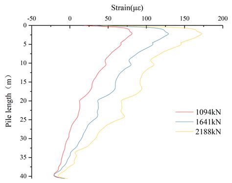 Applied Sciences Free Full Text Experimental Study On Deformation Monitoring Of Bored Pile