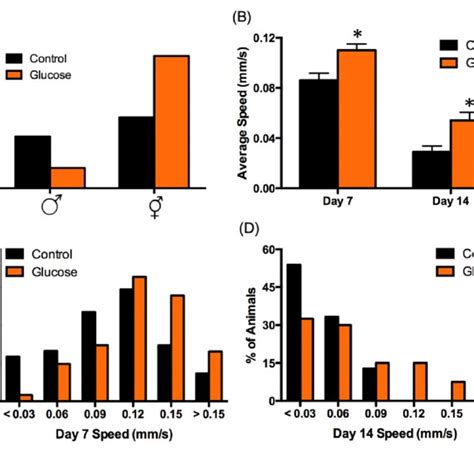 High Glucose Diet Regulates Mobility In A Sex Specific Manner A