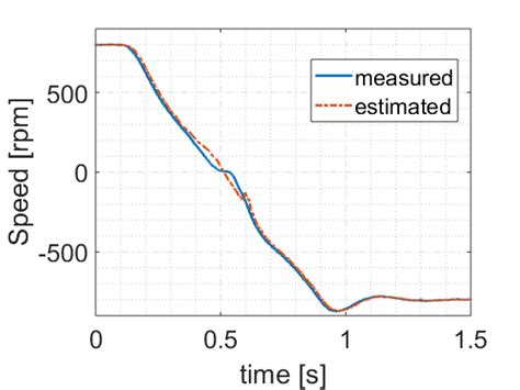 Comparison Between Sensored And Sensorless Performances Speed Ramp Download Scientific Diagram