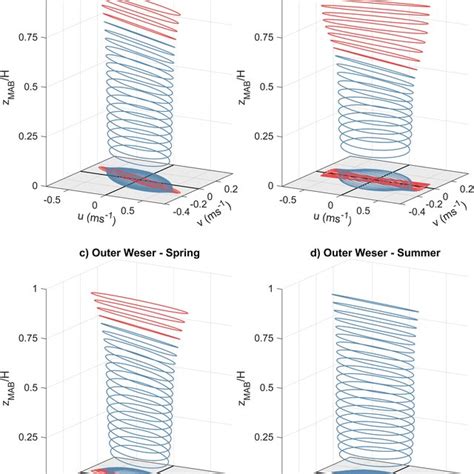 Ellipse Properties At M2 Tidal Frequency As Function Of Normalized Download Scientific Diagram