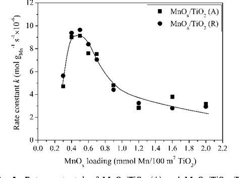 Figure 2 From The Structure And Catalytic Activity Of Anatase And