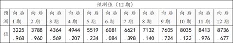 Spss在线spssauarima模型分析