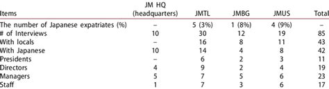 The Numbers And Profiles Of Interviewees Download Scientific Diagram