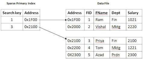 Computer Science And Engineering Tutorials Notes MCQs Questions And Answers Database