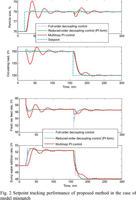 figure 2 from multivariable process control using analytical decoupling