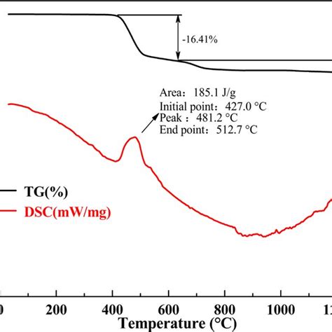 Tg−dsc Analysis Of Bastnasite Concentrate Download Scientific Diagram