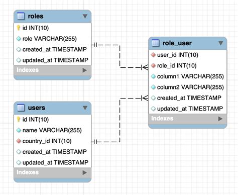 Laravel Eloquentのリレーション活用方法【関連の定義】 わくわくbank