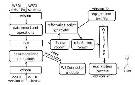 The Test Code Evolution Model Download Scientific Diagram