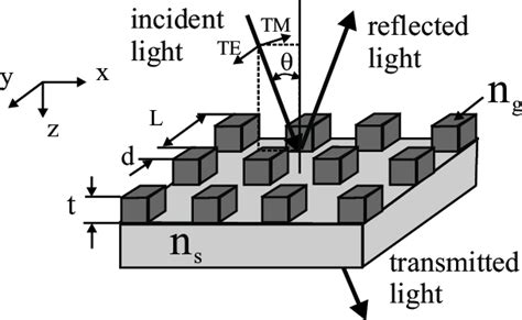 Schematic Geometry Of Subwavelength 2d Grating Structure Download Scientific Diagram