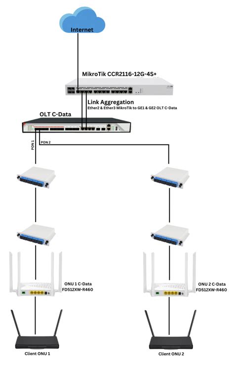 Link Aggregation Pada Olt C Data Dengan Router Mikrotik