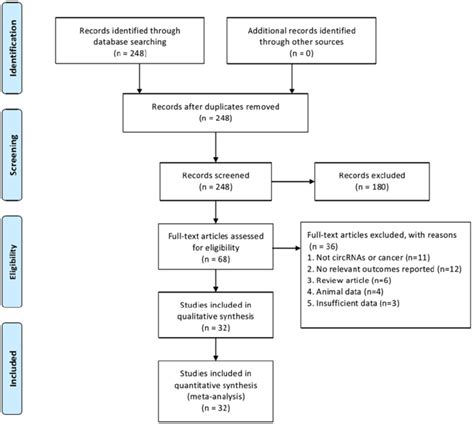 Flowchart Of The Study Selection Process Download Scientific Diagram