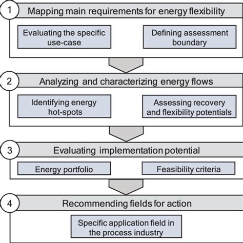 Process Industry Vs Discrete Manufacturing Typical Features Download Scientific Diagram