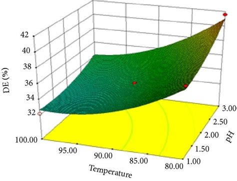 Surface Plots For De Of Pectin Extracted By Sulphuric Acid A Effect