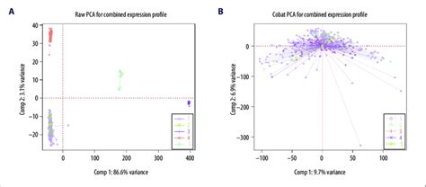 A B Raw Principal Component Analysis Pca For Combined Expression Download Scientific