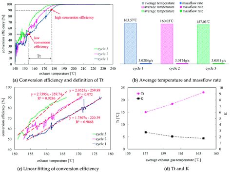 Relationship Between Conversion Efficiency And Temperature In State Ii Download Scientific