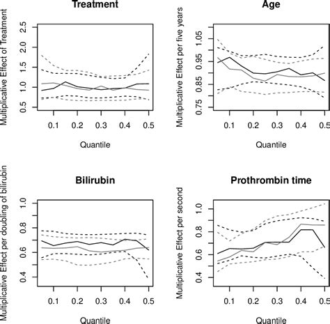 figure 2 2 from nuisance parameter estimation in survival models