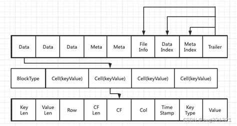 Hbase架构与存储组件结构与功能hbase存储结构 Csdn博客