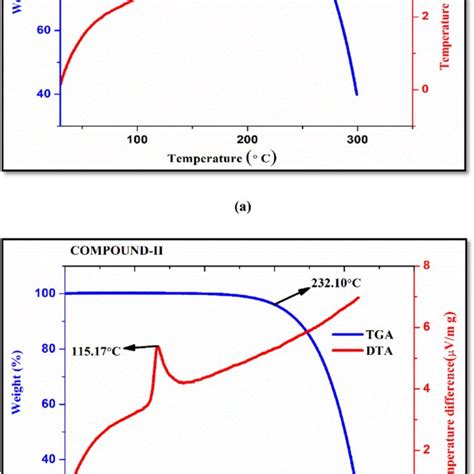 Tga And Dta Curves Of A Compound I And B Compound Ii Download