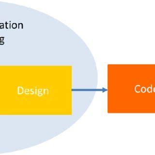 The Linear Sequential Model 2 Download Scientific Diagram