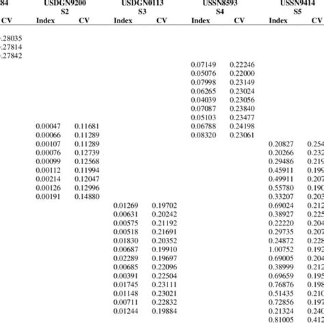 3 Indices Of Relative Abundance And Associated Coefficients Of