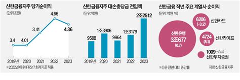 신한금융 순이익 10년 만에 줄었다 한국경제