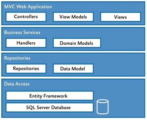 Aspnetmvc Dammio
