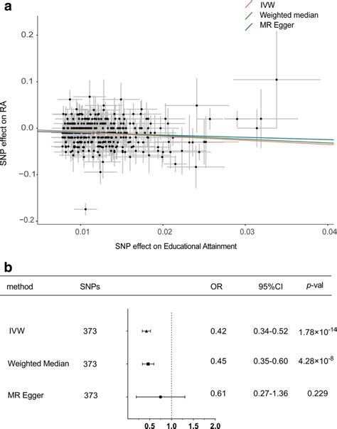 A Scatter Plot And B Forest Plot Of Mendelian Randomization Analyses