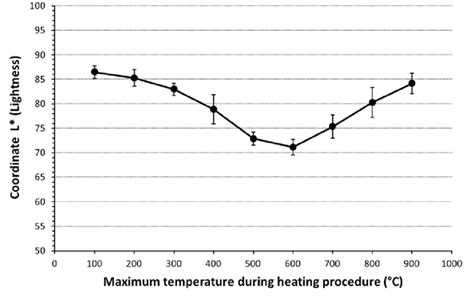 Colorimetric Measurements Coordinate L Lightness As A Function Of Download Scientific