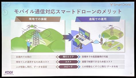 Kddiが次の段階と目する“スマートドローン”で何ができるか？通信オプションにスペースx“starlink”も：japan Drone2022
