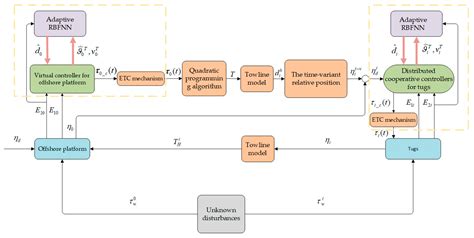 Event Triggered Neural Adaptive Distributed Cooperative Control For The