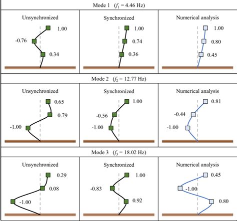 Experimental Mode Shapes From The Laboratory Shake Table Tests Download Scientific Diagram