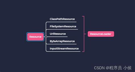 Spring框架中的resource接口是什么，以及它在加载和访问资源时的关键作用resource 是如何被查找和加载的 Csdn博客