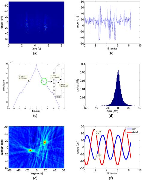 Parameter Estimation Of Micro Motion Targets For High Resolution Range Radar Using Online