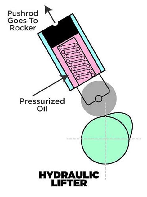 Hydraulic Valve Lifter Treatment Review at Chris Perkins blog
