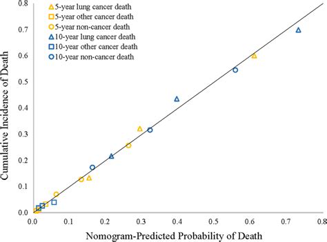 nomogram calibration plot in the validation set the x axis represents