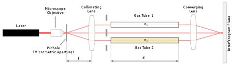 Rayleigh Interferometer