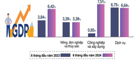 Điểm Sáng Kinh Tế Xã Hội Quý Ii Và 6 Tháng đầu Năm 2024