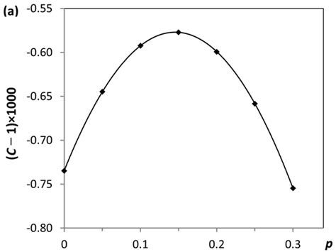 Two Methods Of Finding The Optimal Parameter P Of The Box Cox Download Scientific Diagram