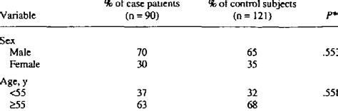 Sex And Age Distribution Among Case Patients With Esophageal Carcinoma