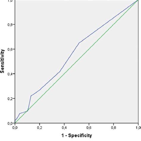 Roc Curve Of The Comiss Score Download Scientific Diagram