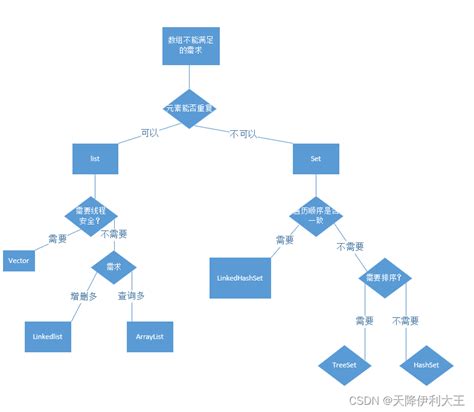 Java集合框架详解 Csdn博客