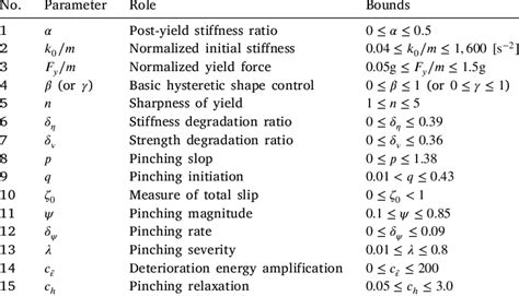 summary of the model parameters roles and bounds download
