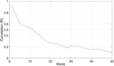 Correlation Value For Injector B Pod Spatial Modes Download